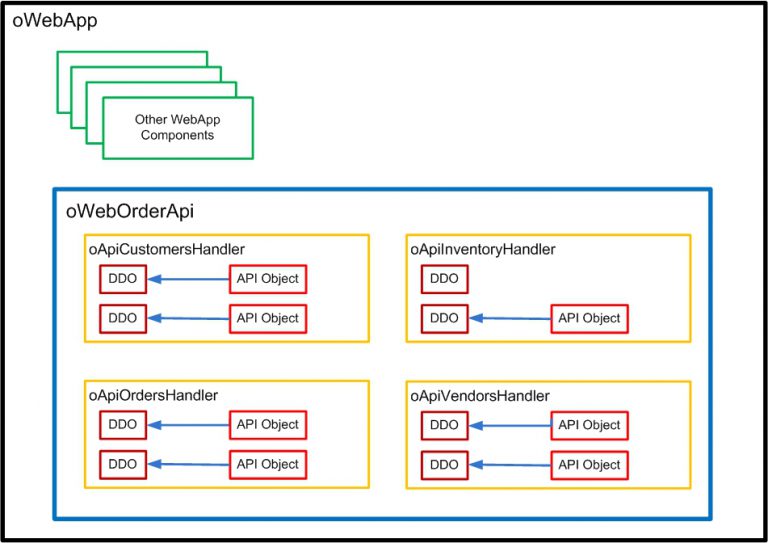 Using the DataFlex REST Library - Unicorn InterGlobal